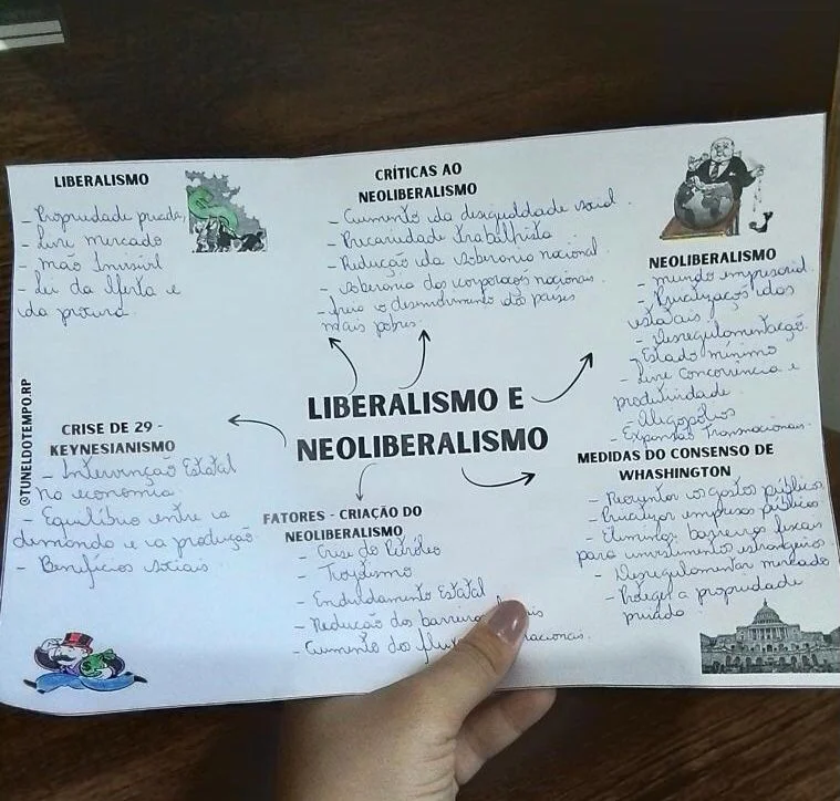 Mapa mental Neoliberalismo e Liberalismo - História Lúdica Mapa mental Neoliberalismo e Liberalismo - História Lúdica